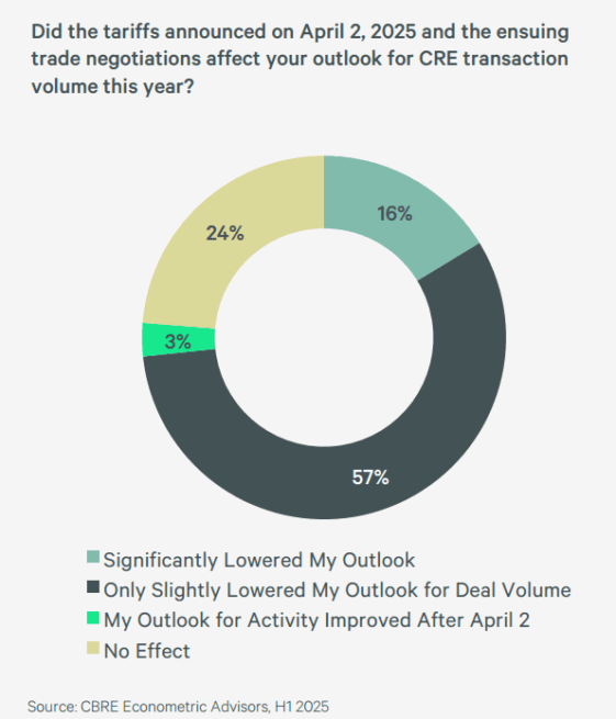 CBRE survey shows cap rate stabilization amid economic uncertainty ...